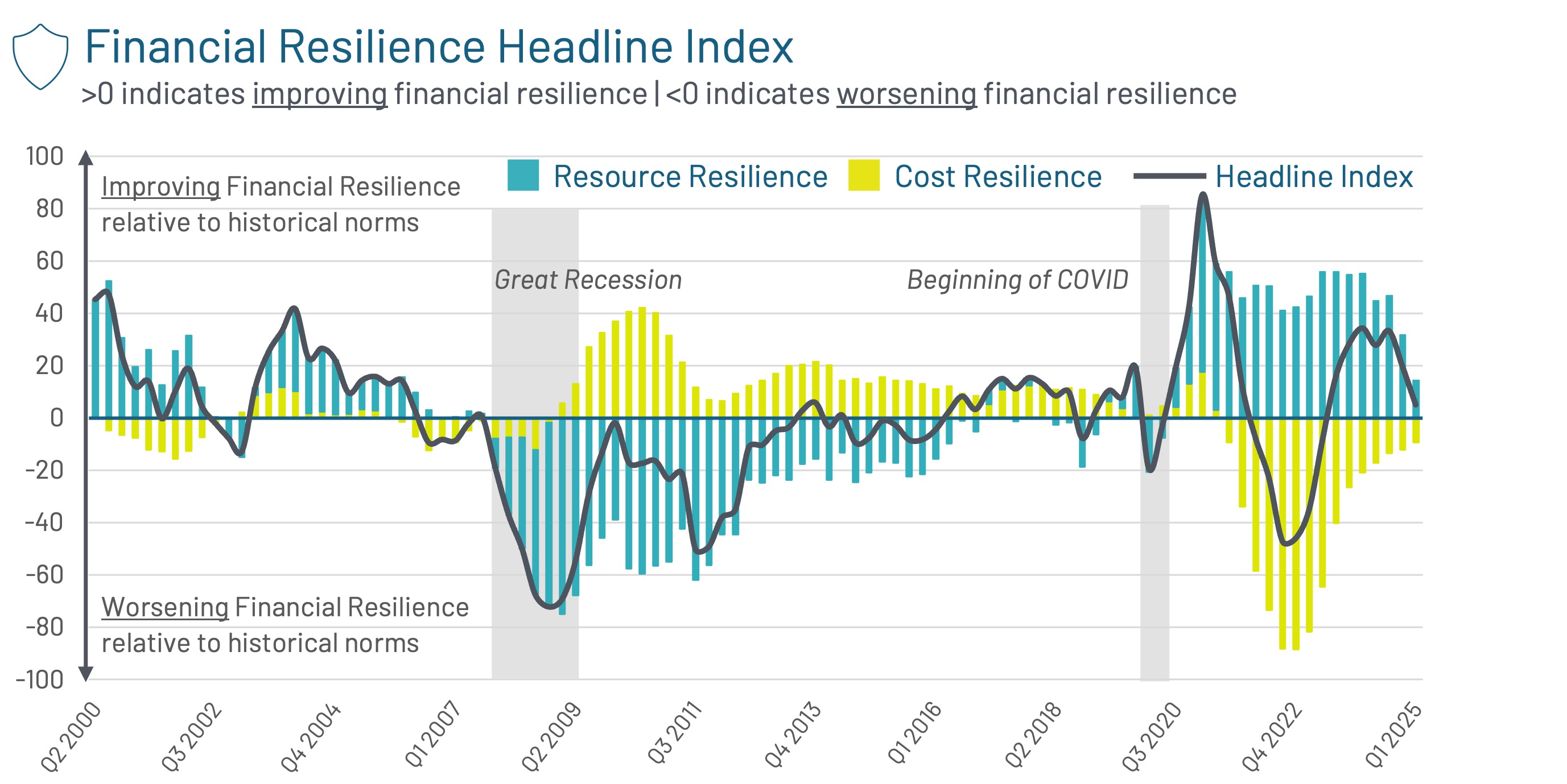 ACLI Financial Resilience Index