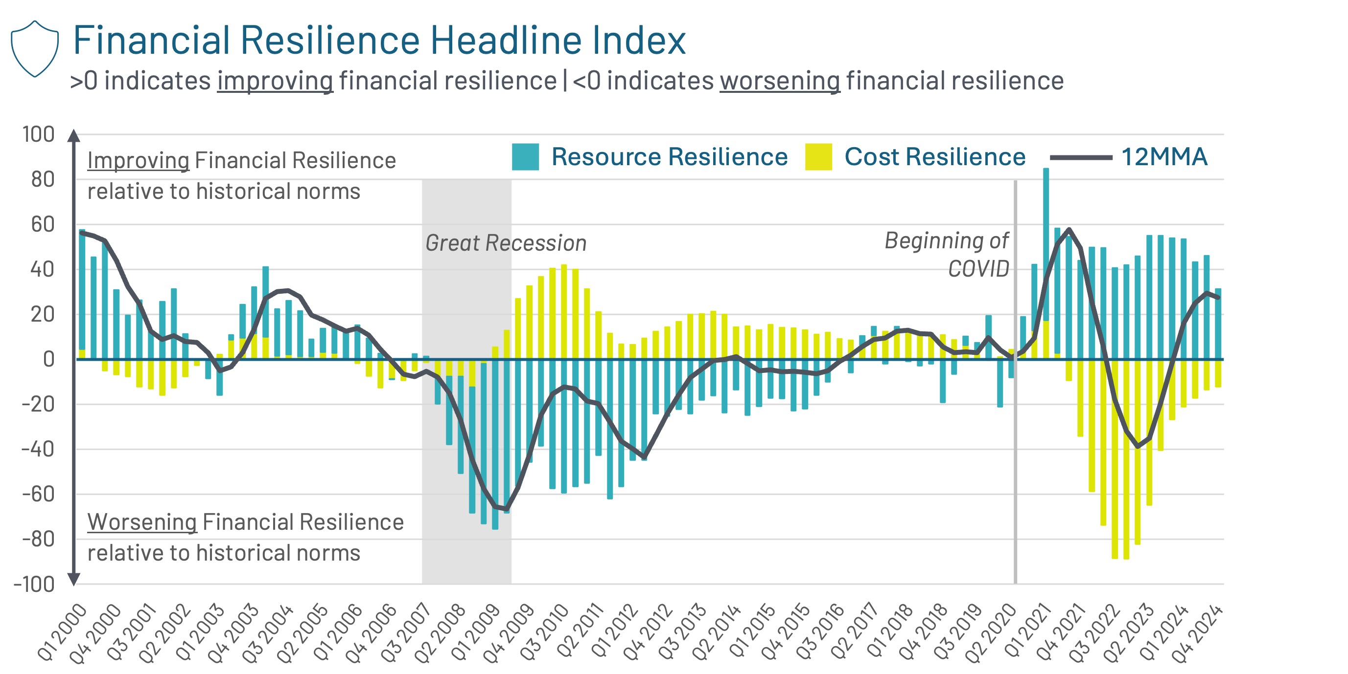 ACLI Financial Resilience Index